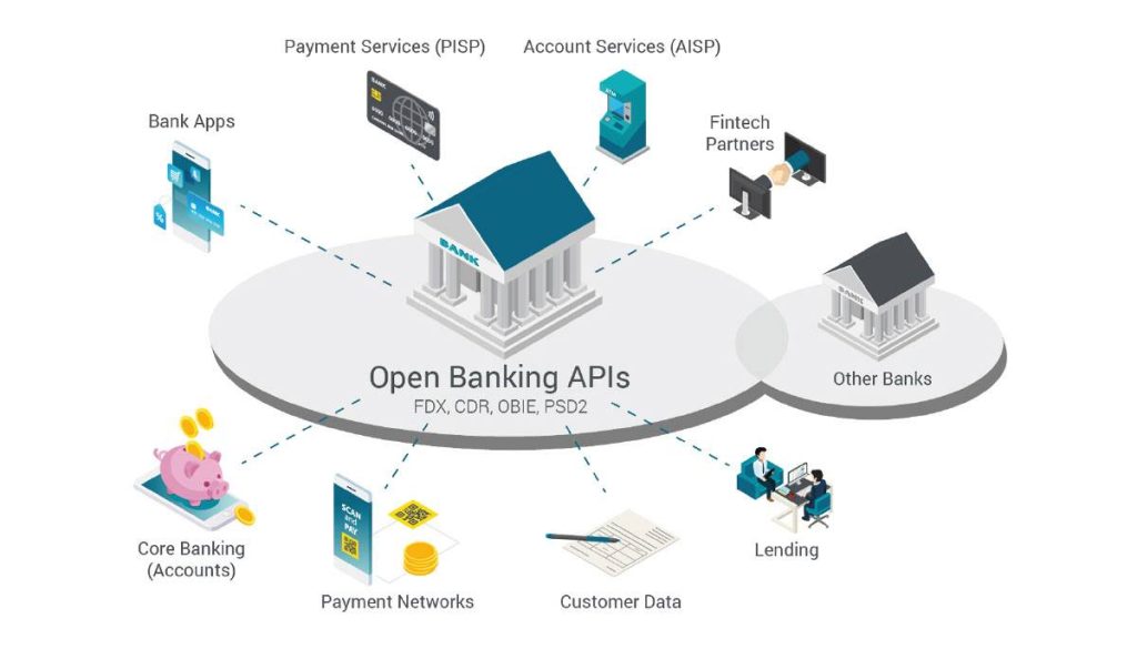 API ngân hàng là gì? và lợi ích của API Ngân hàng - SePay Blog